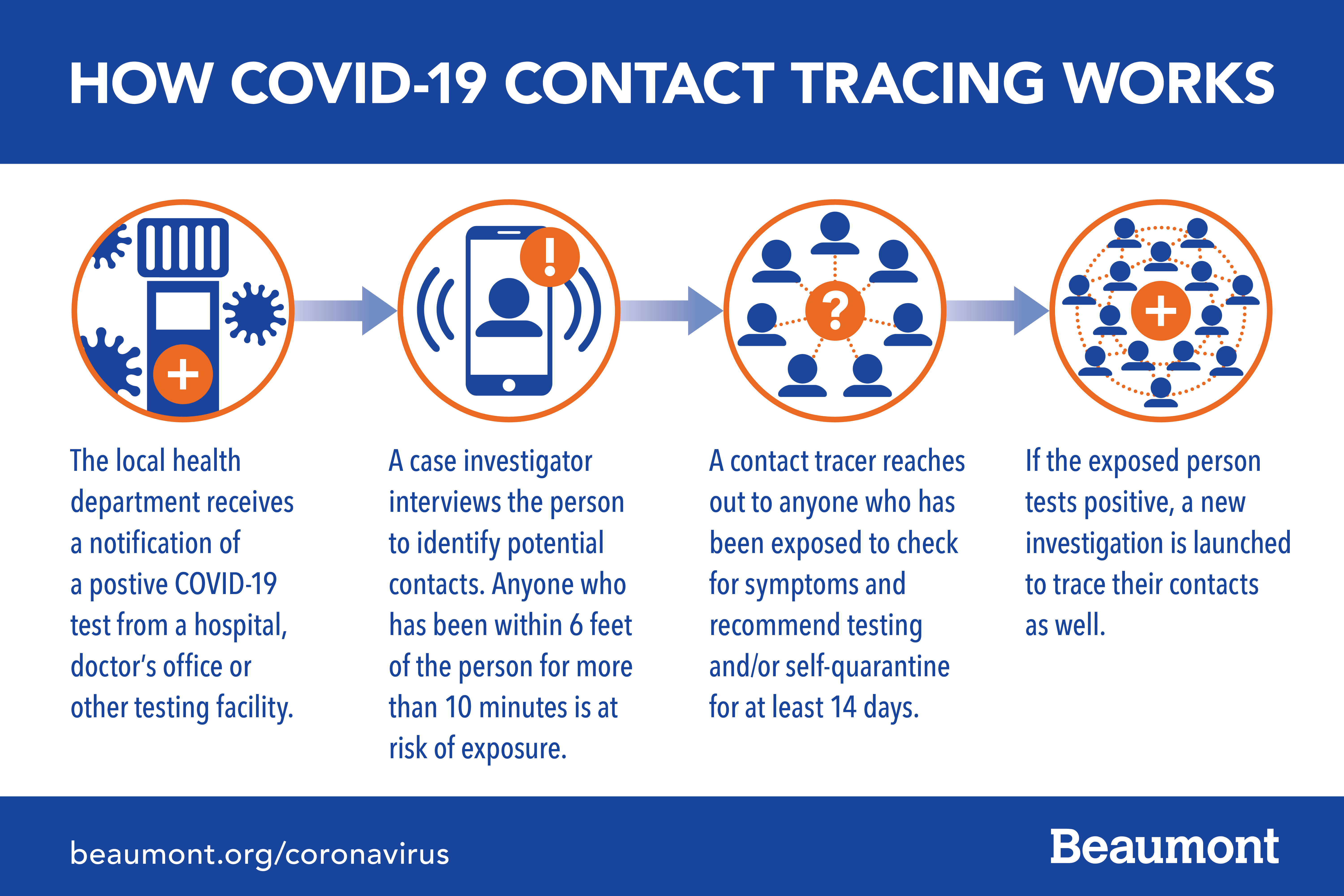 How COVID-19 Contact Tracing Works | Corewell Health How COVID-19 Contact Tracing Works | Corewell Health